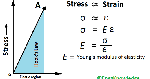 MECHANICAL ENGINEERING: Elastic Constant, Strain Energy