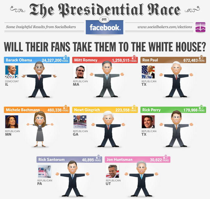 Great Pictures: The U.S. Presidential Race on Facebook [infographic]