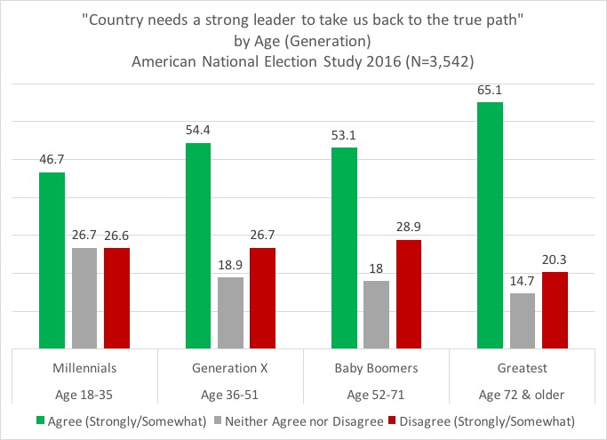 Old North State Politics: Analysis of Generations in the 2016 Election ...