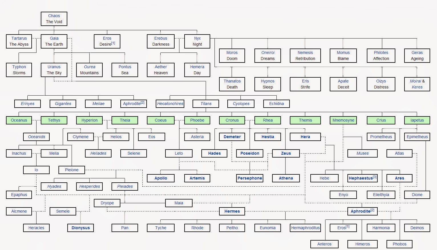 welcome all visitors: Family tree of the Greek gods