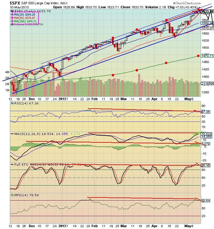 The Keystone Speculator™: SPX Daily Chart Upward-Sloping Channel Rising ...