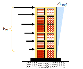 Earthquake and Wind Action on Buildings - Load Deformation Graphs
