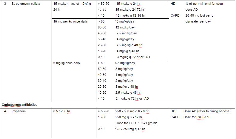 Dosing Chart: แนวทางการปรับขนาดยา ในผู้ป่วยที่มีการทำงานของไตบกพร่อง