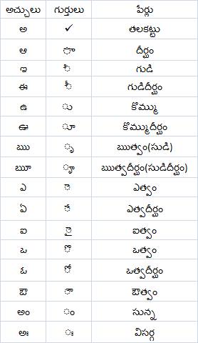 TELUGU WEB WORLD: TELUGU LANGUAGE SYMBOLS