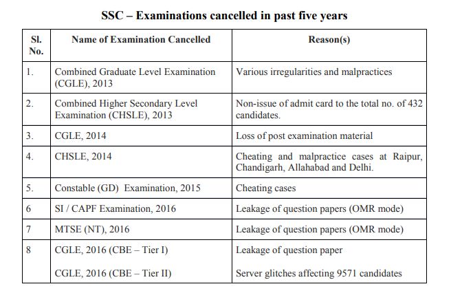 SSC CET EXAM GUIDE: COMMON ELIGIBILITY TEST (CET) - ONE EXAM FOR ALL ...