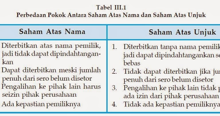 Pengertian Jenis Manfaat dan Resiko Saham | Ekonomi