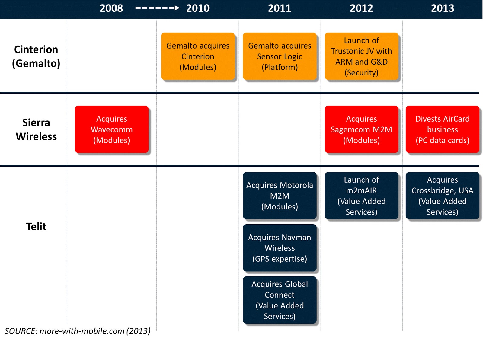Sierra Wireless reinforces its M2M strategy | Strategy and business ...
