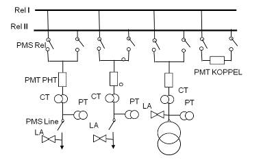 switchyard: Konsep Dasar Gardu Induk