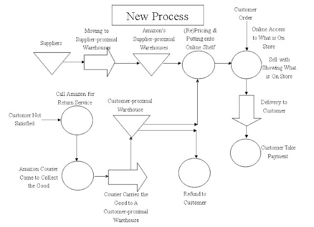 BisOurZone: Old & New Processes