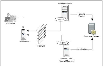 COMPLETE REFERENCE ON LOADRUNNER Contact For Training - +91-8050148265 ...