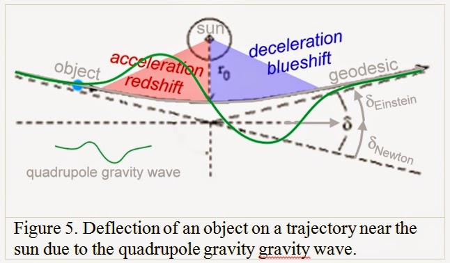 Matter Time, Aethertime: Deflection of Starlight by the Sun