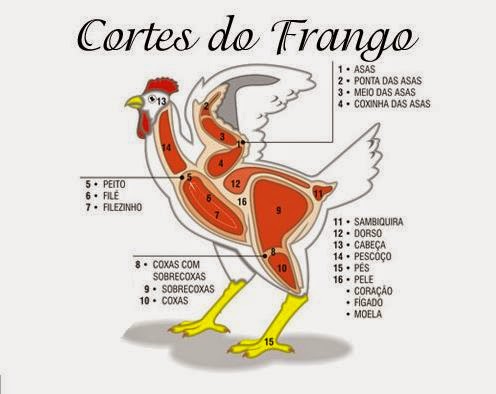 CORTANDO O FRANGO ~ Restauranter