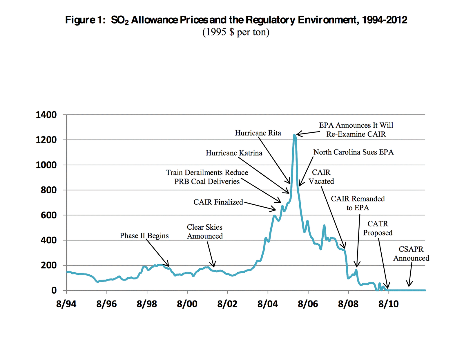 Stochastic Trend: What Happened to the US Sulfur Emissions Market?