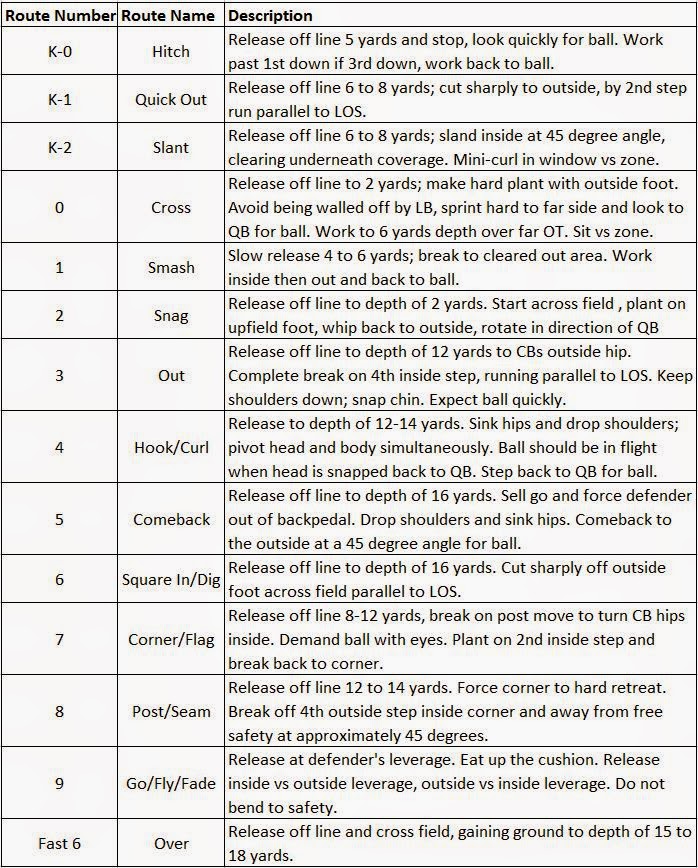 Football Fundamentals: Route Tree