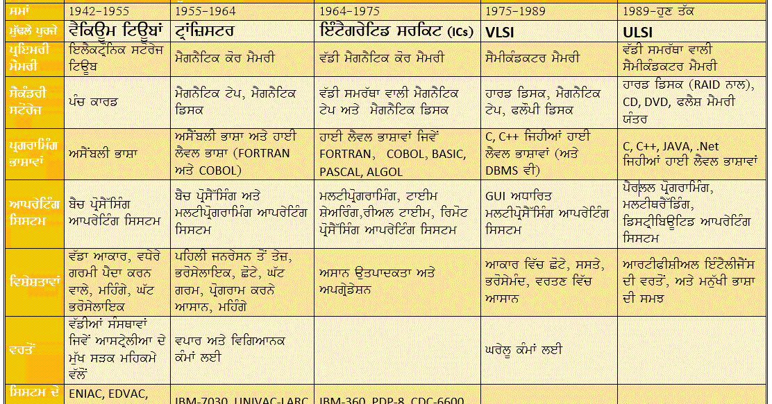 Qs Realm: Computer Lessons In Punjabi