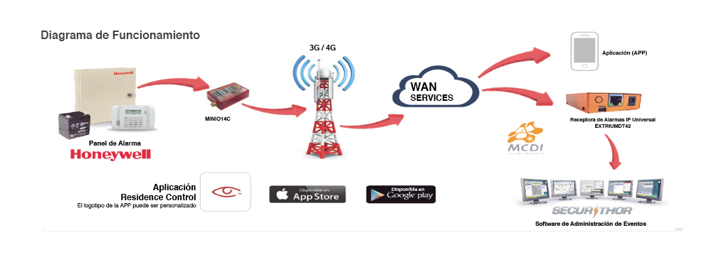 Receptora ExtriumDT42 y Comunicador 3G/4G M2M Mini014G
