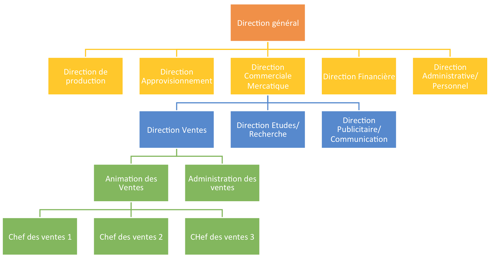 Chapitre 2: Les Configurations Structurelle de l’entreprise