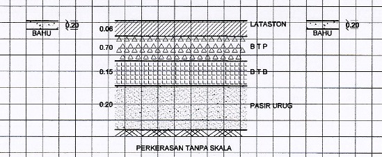 Pemutahiran Leger Jalan: Laporan
