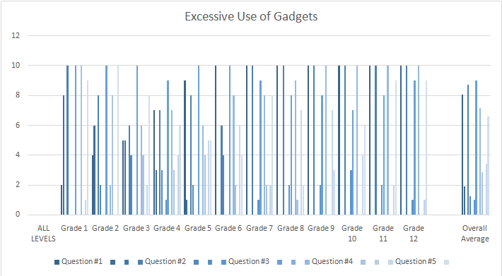Excessive Use of Gadgets
