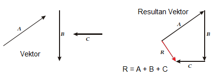 Rangkuman Soal dan Pembahasan Vektor Fisika Kelas 10 - Primalangga