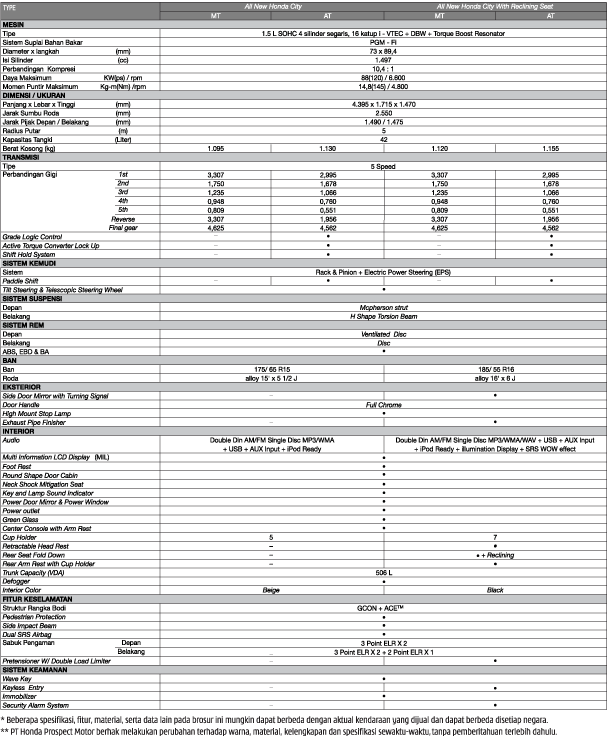 Mobil honda yusi Ibrm: Pricelist Dan Spesifikasi Mobil Honda Terbaru