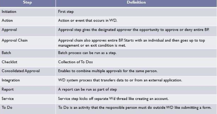 WORKDAY HCM FUNCTIONAL 'N' INTEGRATION: Business Process