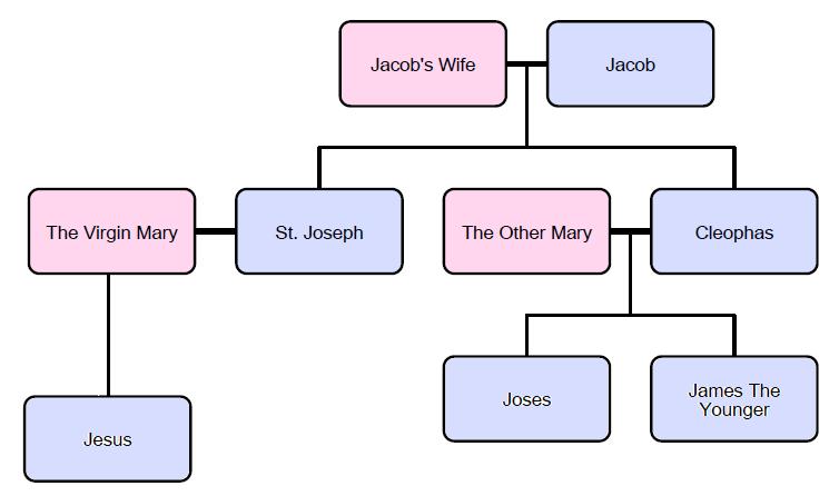 Ashleigh and Michelle Religion: Jesus Family Tree