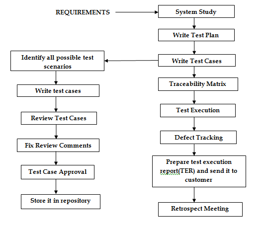 SOFTWARE TEST LIFE CYCLE (STLC) ~ Software Testing Tutorial- A complete ...