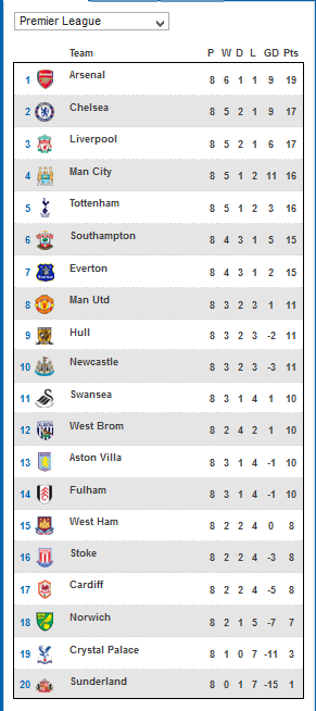 VOLLTZ: Current Premier leauge table Arsenal ontop