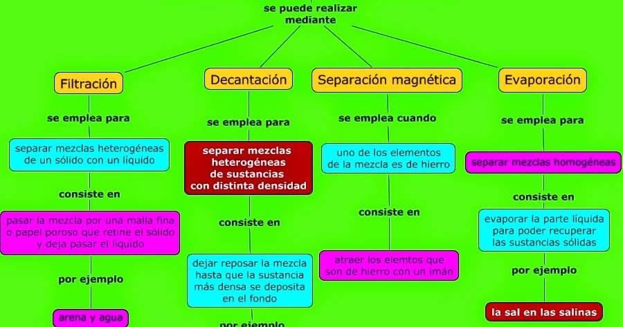 DISFRUTEMOS LAS CIENCIAS NATURALES profesor MAURIS SARRIA: LA SEPARACIÓN DE MEZCLAS -Mapa conceptual