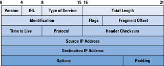 Understanding IP Header