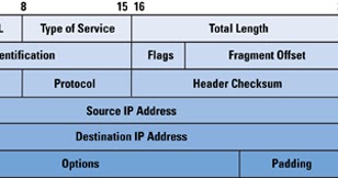 Understanding IP Header