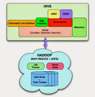 BigDataRiding: Hive Architecture