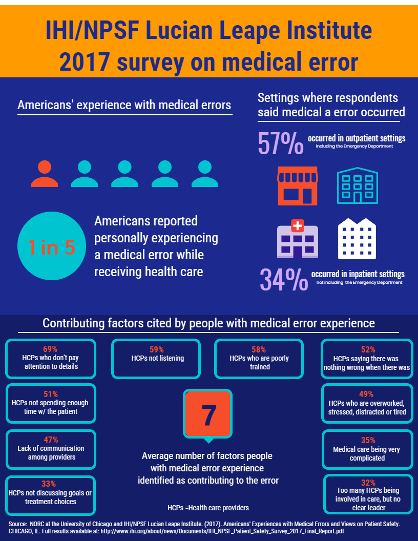 Patient Safety Blog - Lubin & Meyer PC: Medical Errors Experienced by ...