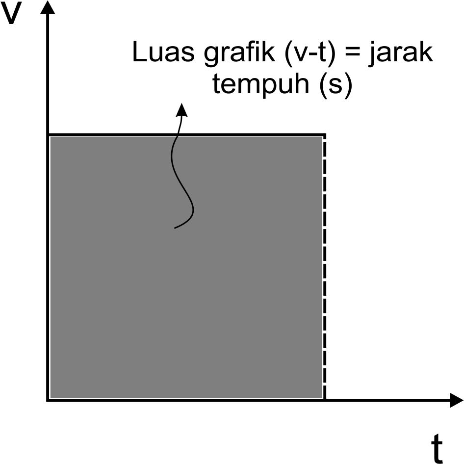 Rumus GLB dan GLBB | Tempat Belajar