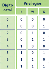 Sistemas de Numeración: Sistema Octal