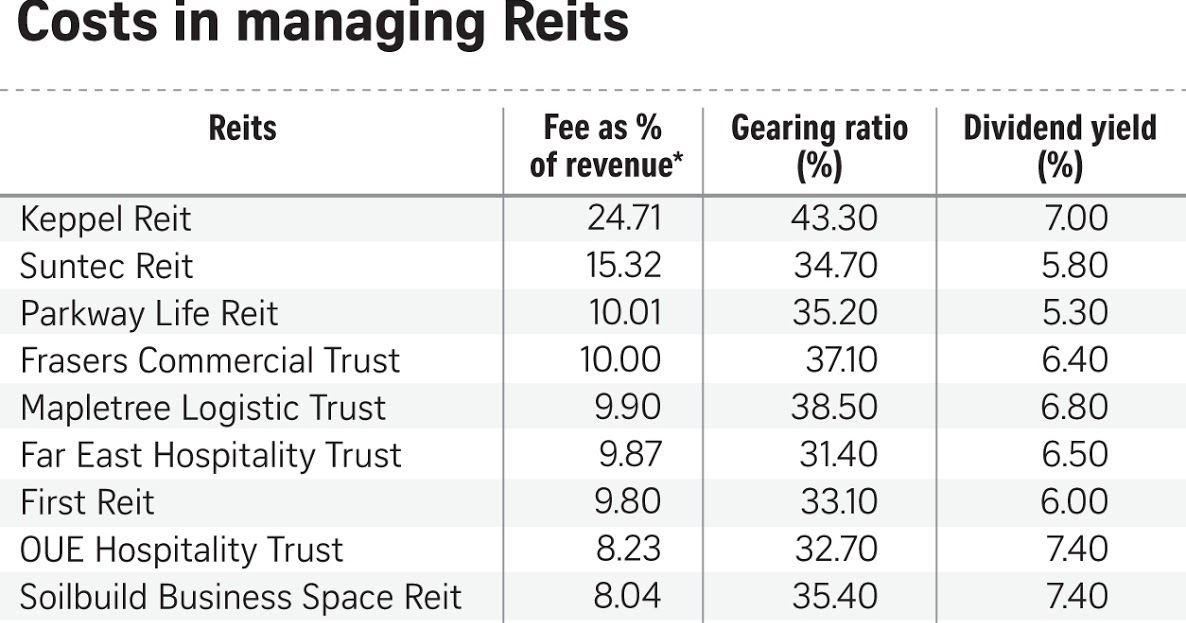 Do You Look At Management Fee in Selecting Which REIT to Invest