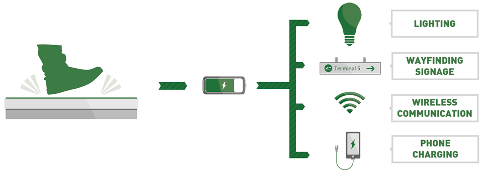 biketobasicsBRISTOL: Pavegen - A solution for the hills of a 'Green City'?
