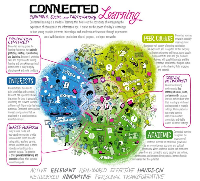 Tech Transformation: Connected Learning: engagement -v- outcomes