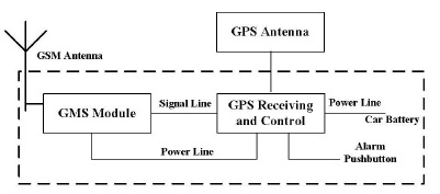 EDUTUTE Technologies: GPS / GSM Based Vehicle Tracking System