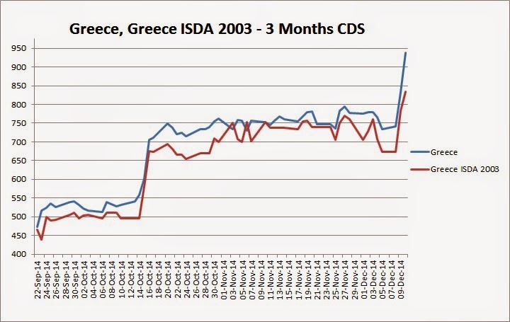 True Economics: 10/12/2014: Ukraine & Greece CDS Flash Red... again...