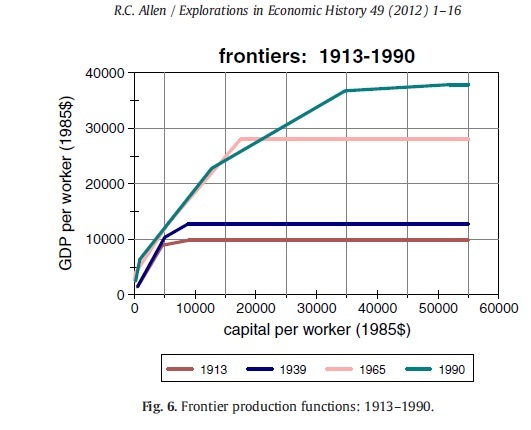 CONVERSABLE ECONOMIST: The Evolving World Production Function