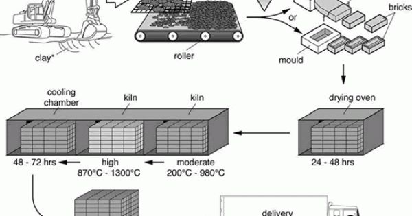 MANUFACTURING PROCESS OF BRICK - CIVIL FOR LIFE
