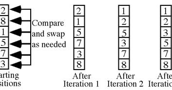 Bubble Sort Program C-Sharp Code. - Developer Planet