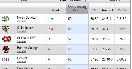 Goon's World: Yes, UND Finishes On Top of the Pairwise Rankings