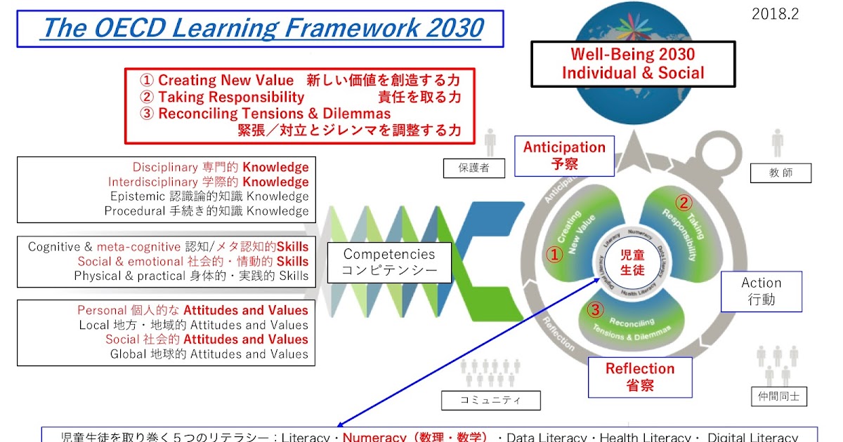 『質的研究入門』: The future of education and skills Education 2030