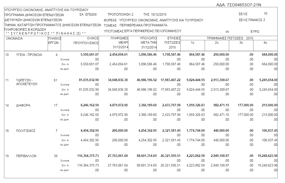 ORTHOLOGIKA: 26.5 ΕΚΑΤΟΜΜΥΡΙΑ ΕΙΧΕ Η ΠΕΡΙΦΕΡΕΙΑ ΠΕΛΟΠΟΝΝΗΣΟΥ ΓΙΑ ΤΟ ...