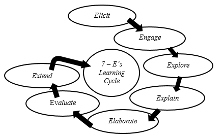 Ngutak Ngatik Ngutek Ngotret: MODEL PEMBELAJARAN - LEARNING CYCLE 7E