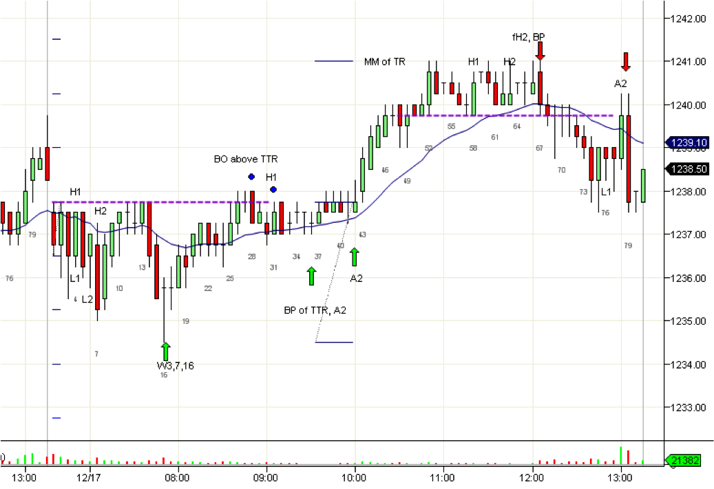 Nine Transitions: Trading breakouts and tight trading ranges