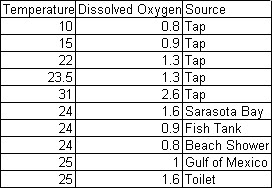 Methods of Field Ecology: Dissolved Oxygen and Temperature (16A)